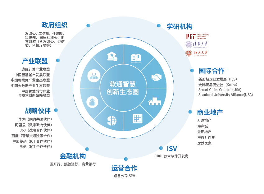 产业生态